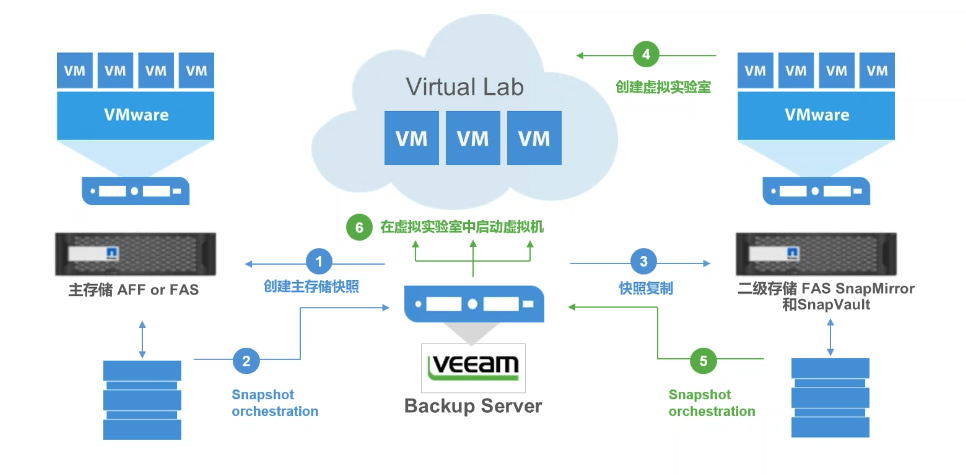 Veeam +NetApp 更好的备份体验 - 川流信息-让数据成为业务腾飞的永续动力|虚拟化,存储,数据备份,云解决方案提供。 Veeam +NetApp 更好的备份体验 - 川流信息-让数据成为业务腾飞的永续动力|虚拟化,存储,数据备份,云解决方案提供。
