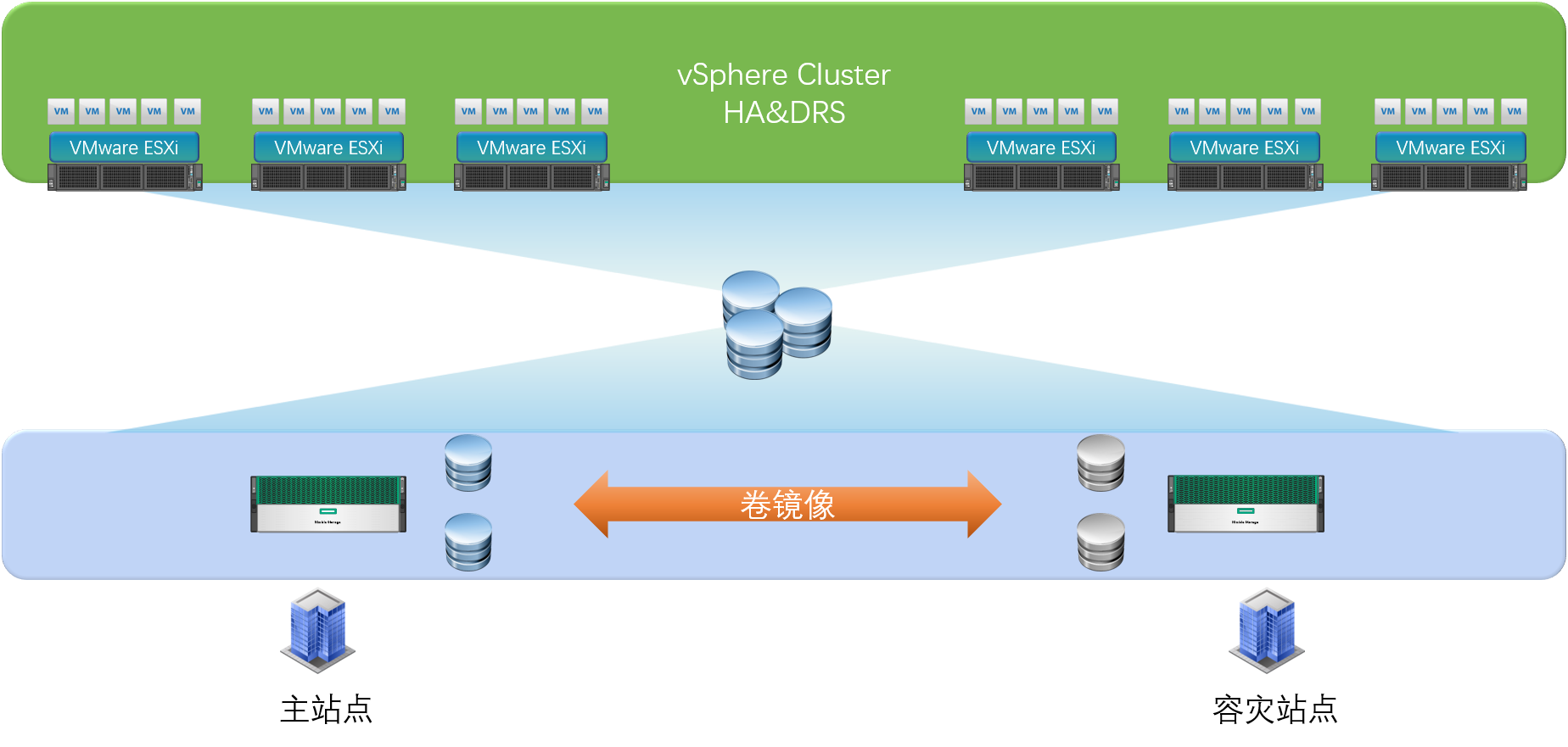 HPE Nimble双活 + VMware站点容灾 - 川流信息-让数据成为业务腾飞的永续动力|虚拟化，存储，数据备份，云解决方案提供。
